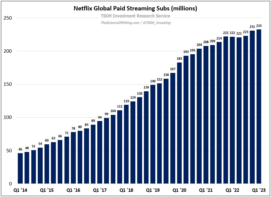 Netflix: The Cost Of Success - by The Science of Hitting