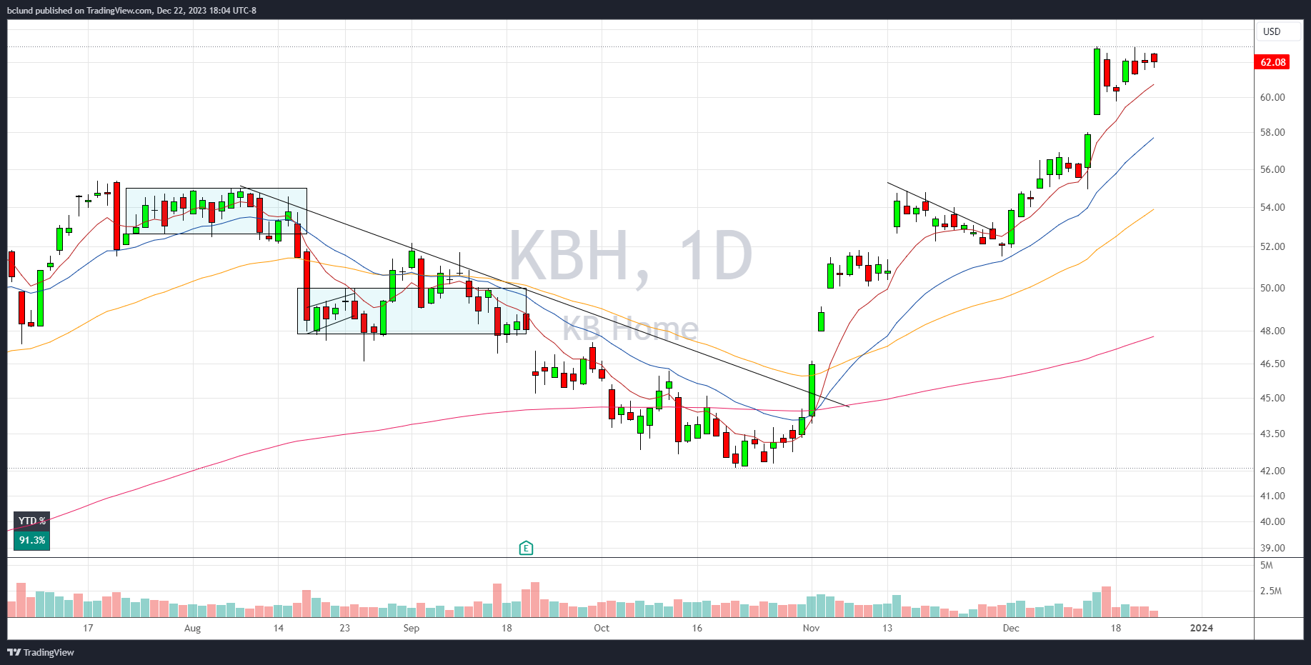Charts In Focus: 12-22-2023 - The Lund Loop