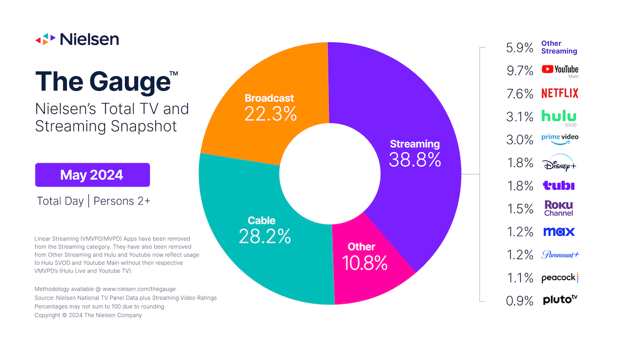 Nielsen's Ratings Evolution - by Sonny Bunch - The Bulwark