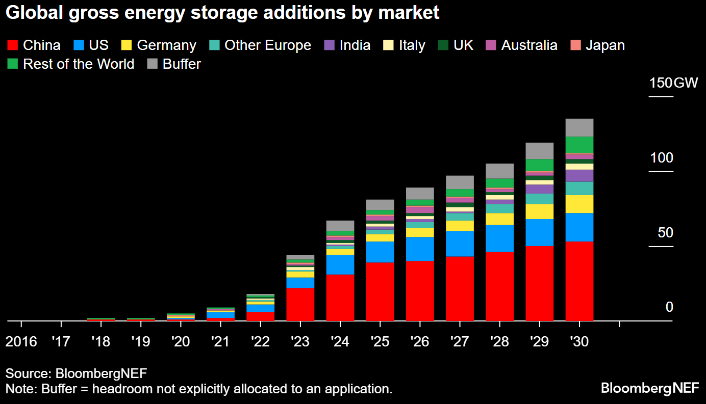 The Battery Energy Storage System (BESS) Market in 2025