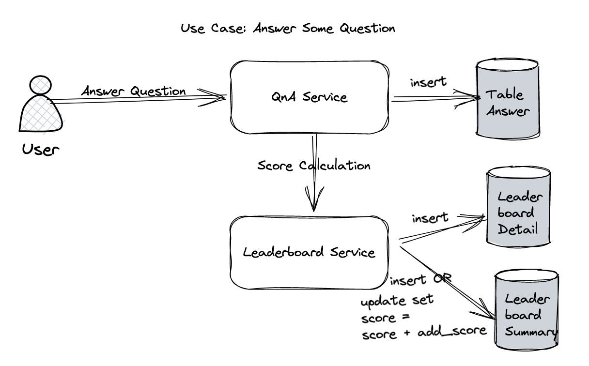 Leaderboard System Design - by Herry Gunawan - Coderbased