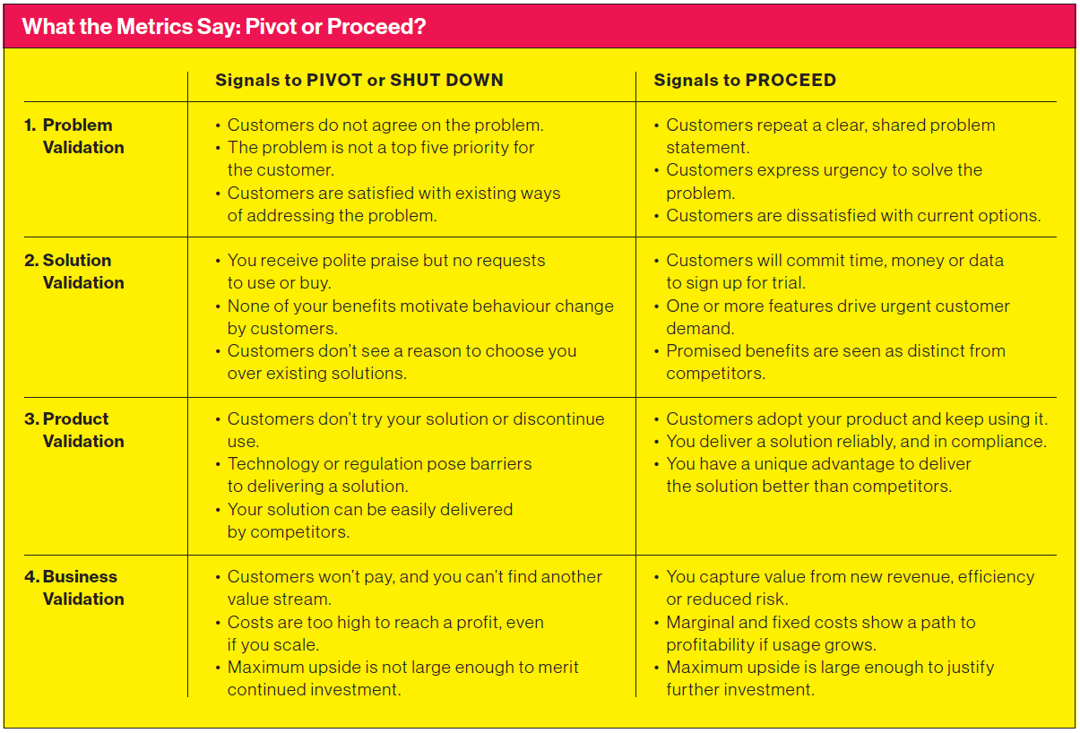 Measuring Innovation: A Four-Stage Framework