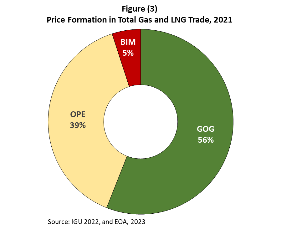 Understanding Pricing Mechanisms in International Gas Trade