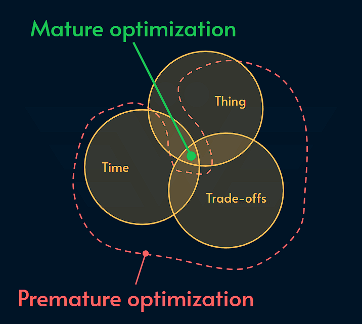 Premature optimization - Alex Ewerlöf Notes