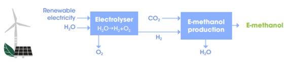 Producción de Metanol renovable sintético