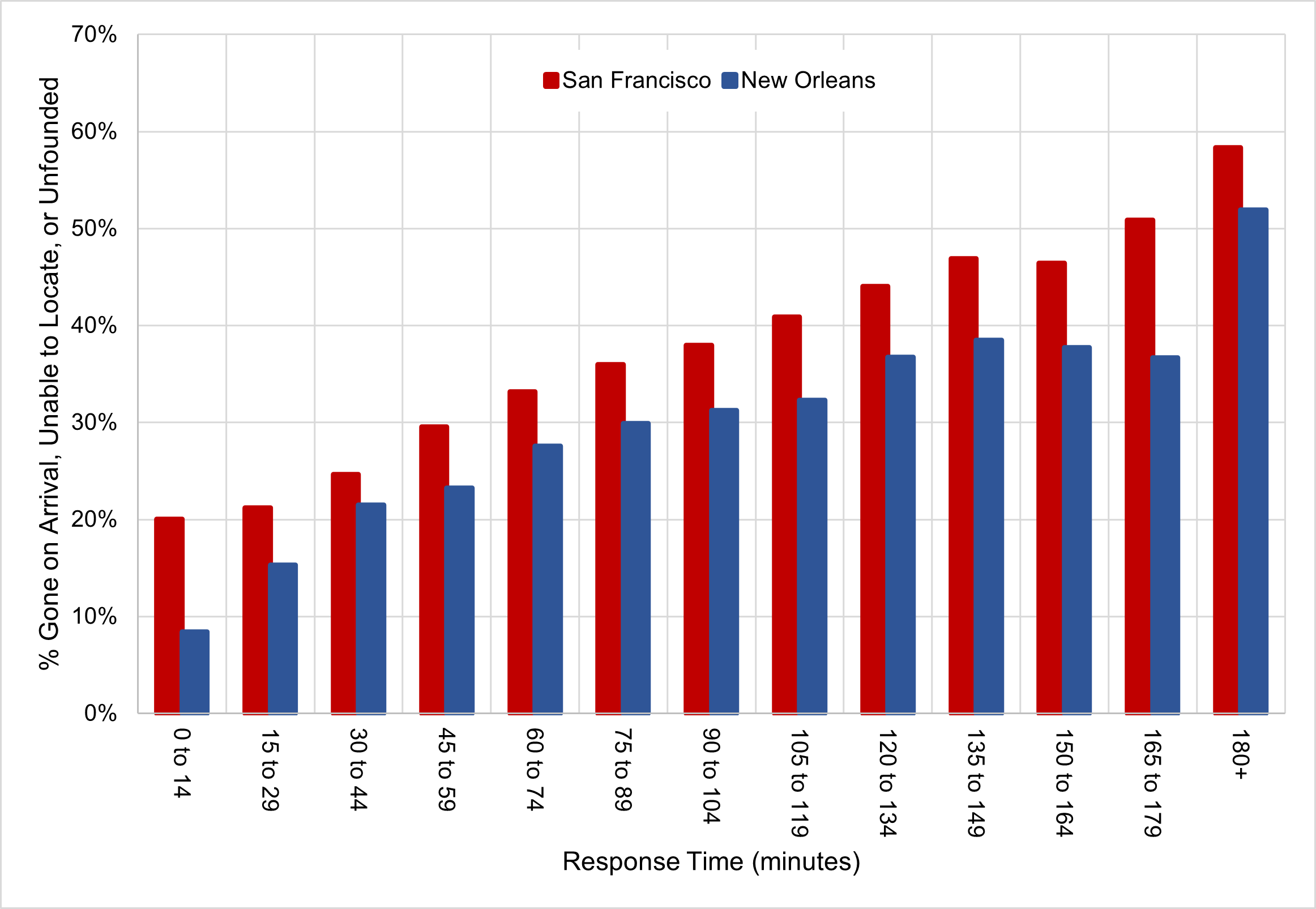 Police Are Taking Longer To Respond - by Jeff Asher