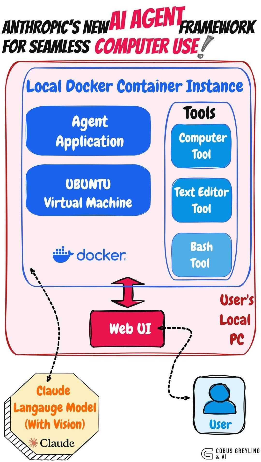 AI Agent Computer Interface (ACI)