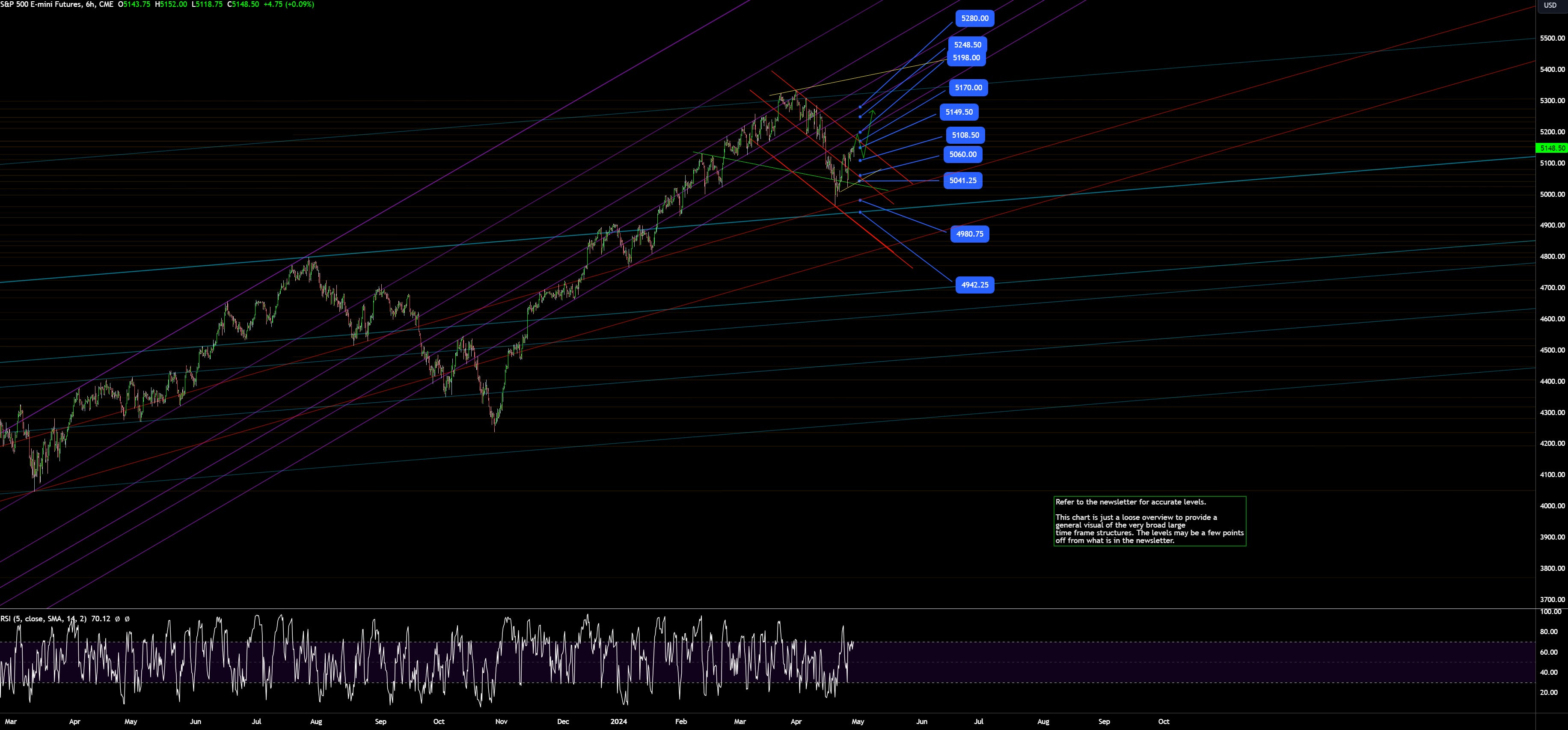Huge Catalysts This Week For SPX. Can Bulls Keep The Rally Going? April ...