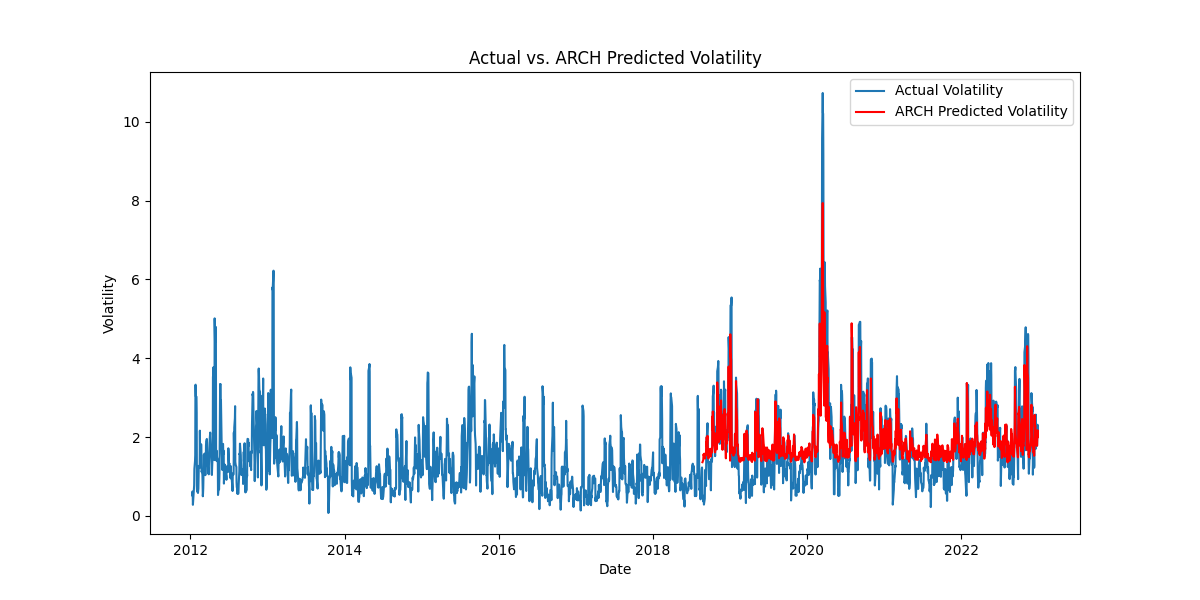 Volatility Modeling (part 1): Journey from ARCH to NN and MCMC