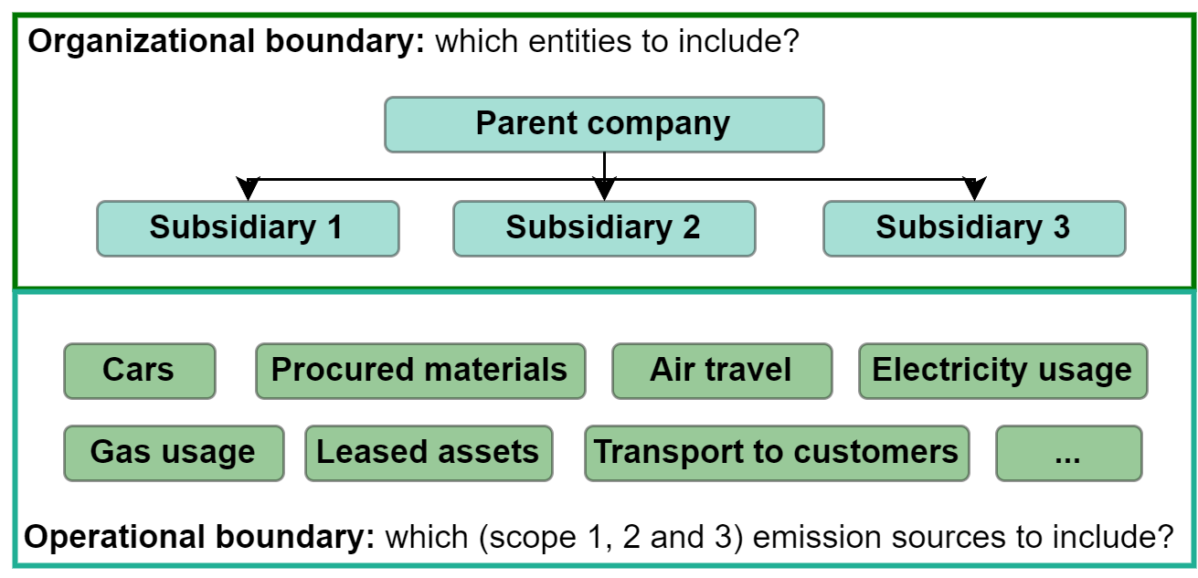 ESRS E1: What are organizational & operational boundaries for emissions ...