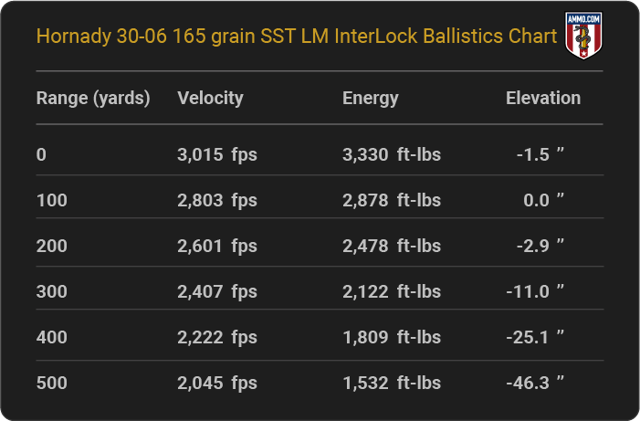 30-06 Ballistics Tables From All Major Ammo Manufacturers