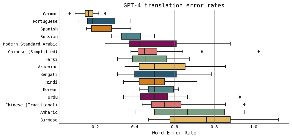 GPT-4 can solve math problems — but not in all languages
