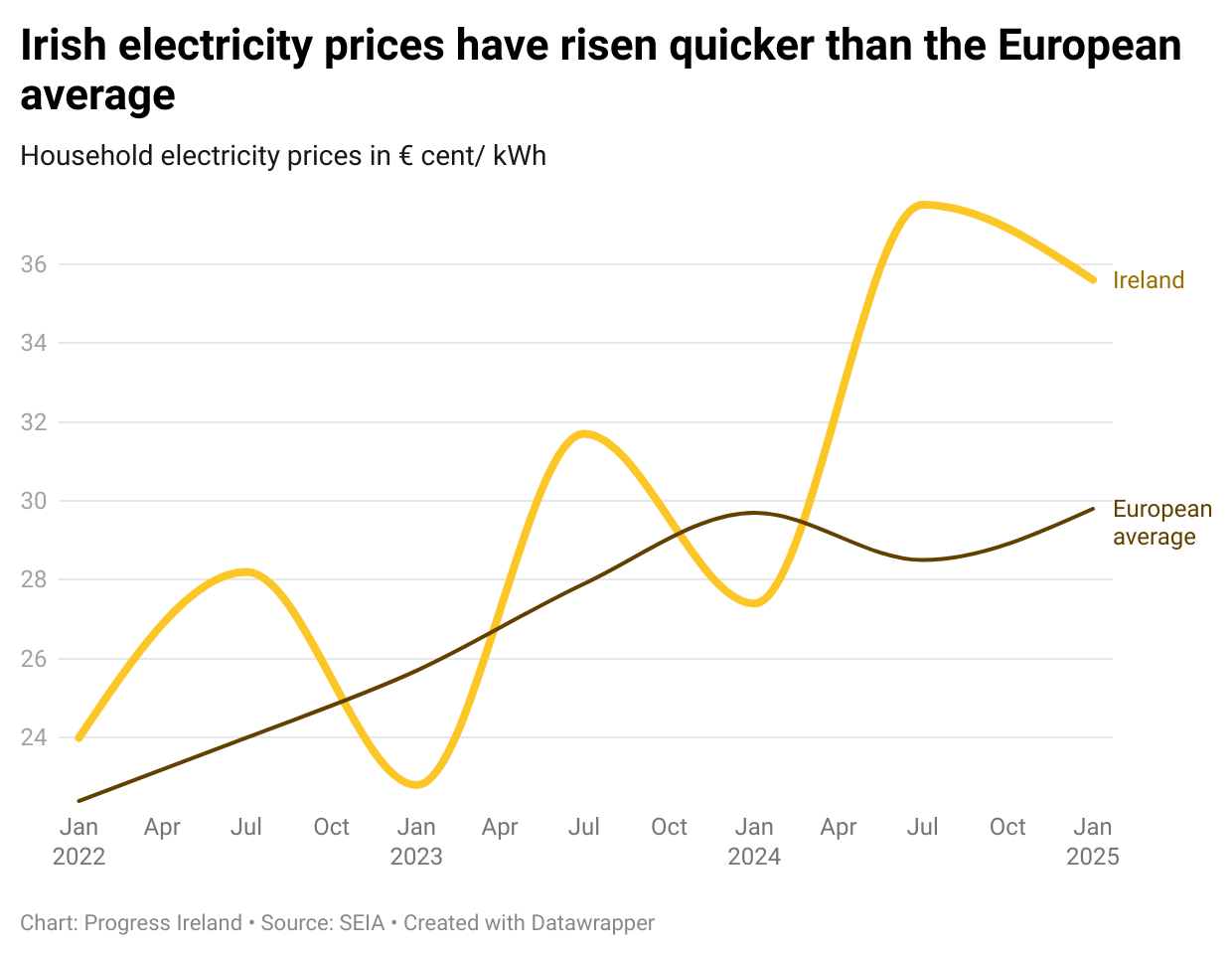 Irish electricity is the dearest in Europe. Here’s one reason why