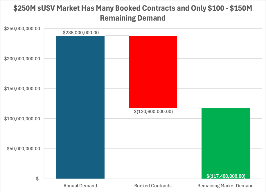 The sUSV Market: Small, Saturated... but Strategic