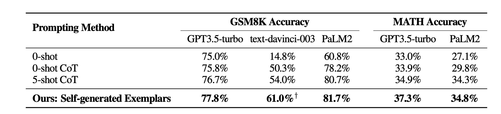 A New Prompting Approach From DeepMind Called Analogical Prompting