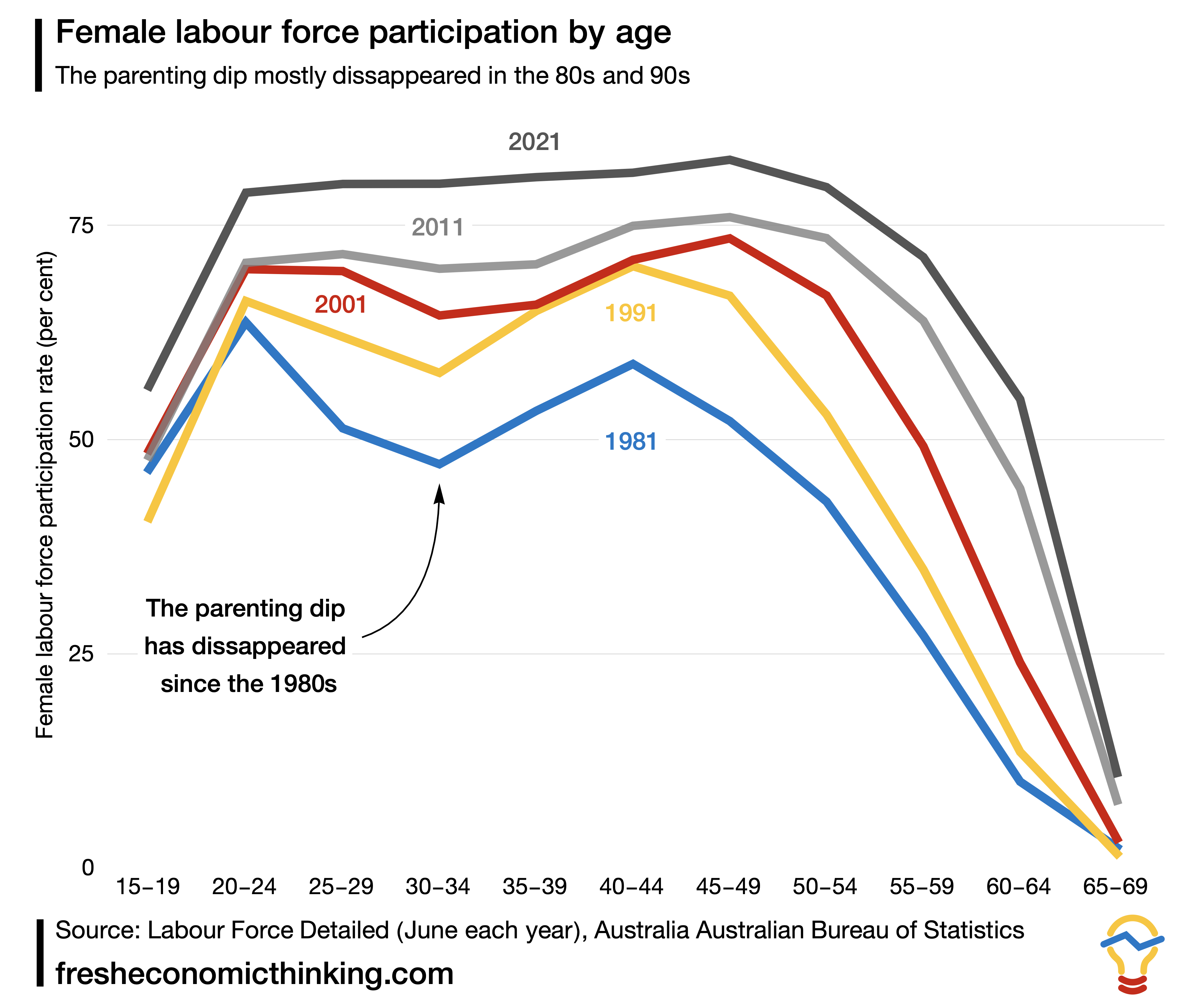 Australia's dual-income families - by Cameron Murray