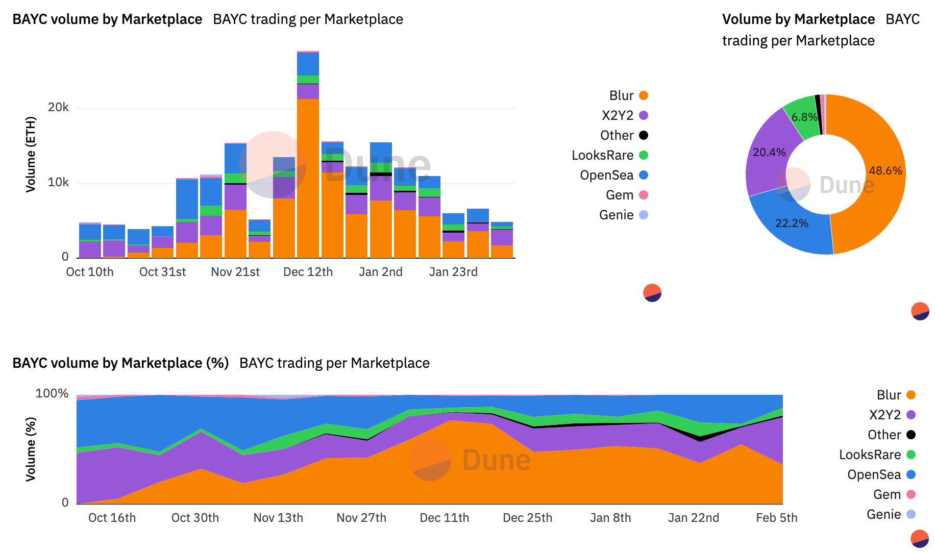 Profiling BAYC holders [Part 1] - by sealaunch