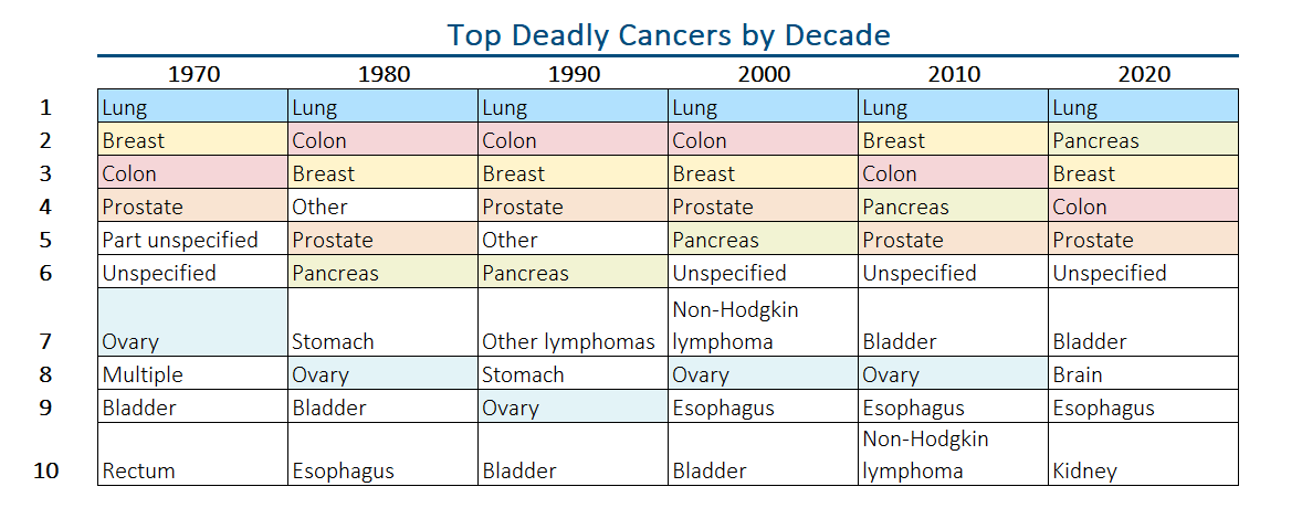 Top Cancer Types: By Crude Death Rate, 1968-2023