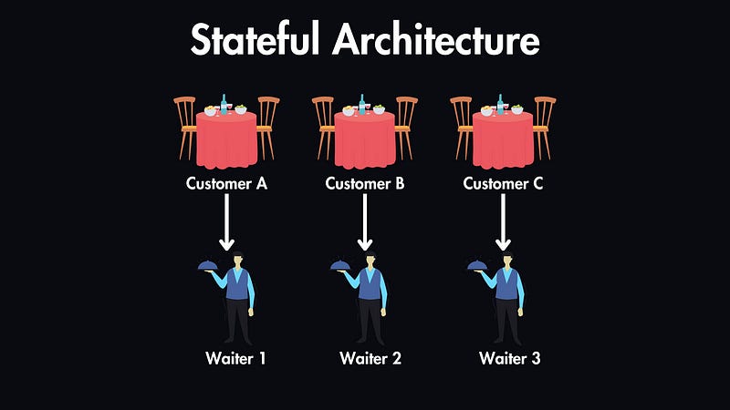 Difference between Stateful vs Stateless Architectures? When to use? Difference between Stateful vs Stateless Architectures? When to use?