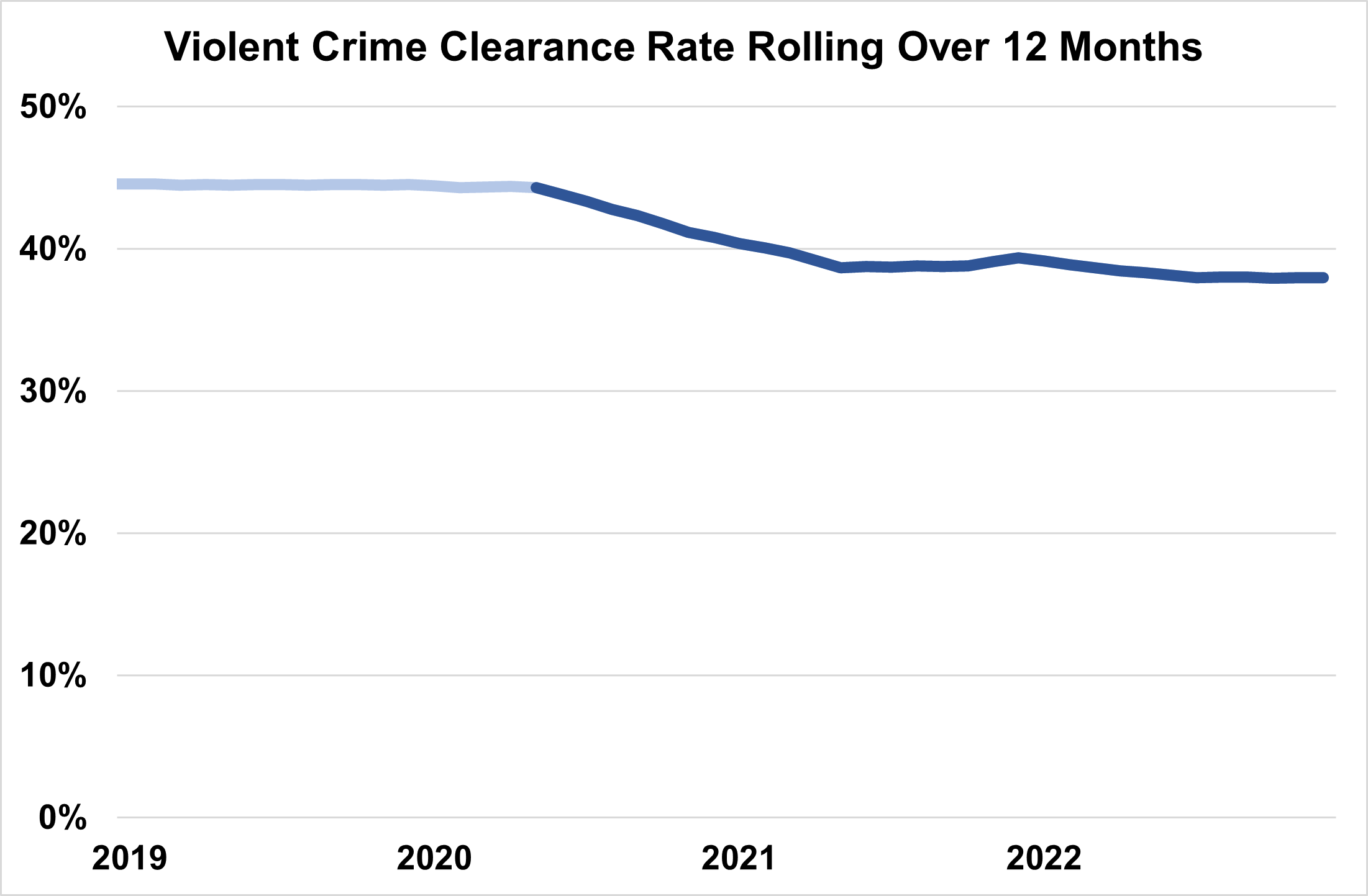 Under The Clearance Rate Data Hood - by Jeff Asher