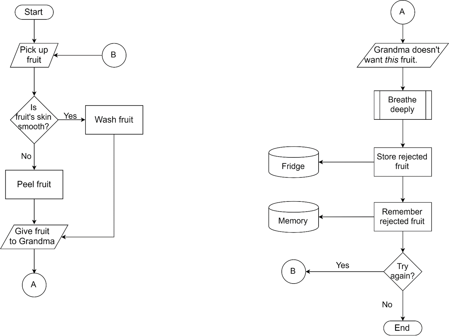 South-African-Grandma Flowchart - metamorph