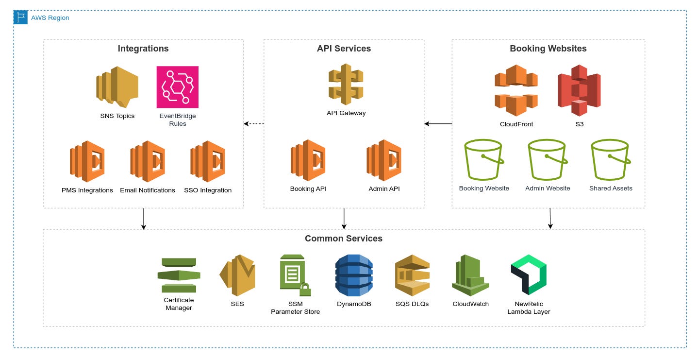 A year of running a hotel booking application on AWS Serverless ...