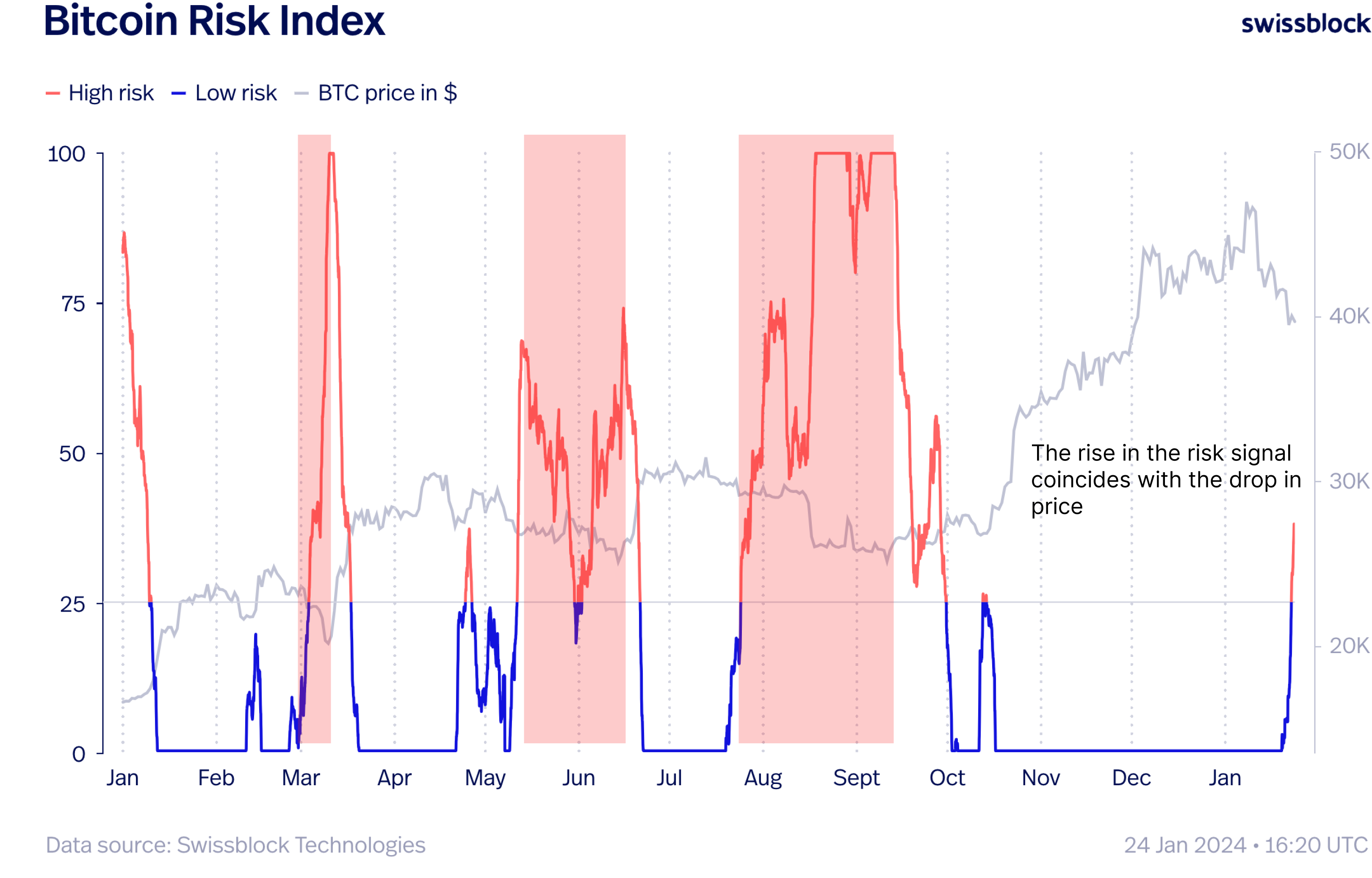The Accumulation Game - Swissblock Insights