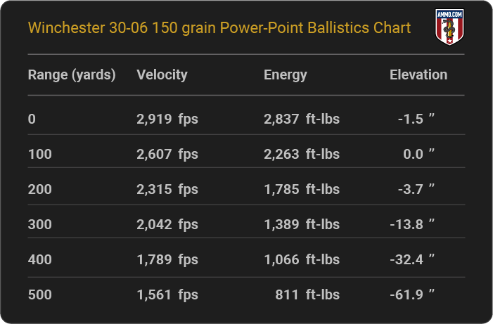 30-06 Ballistics Tables From All Major Ammo Manufacturers