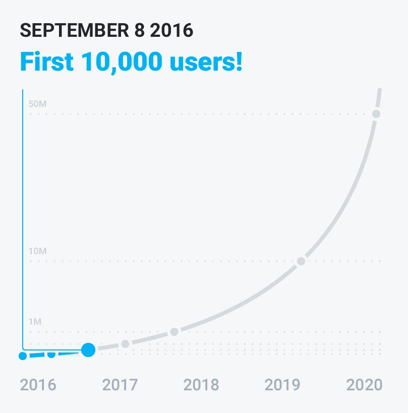 How the Biggest Apps Acquired Their First 50,000 Users