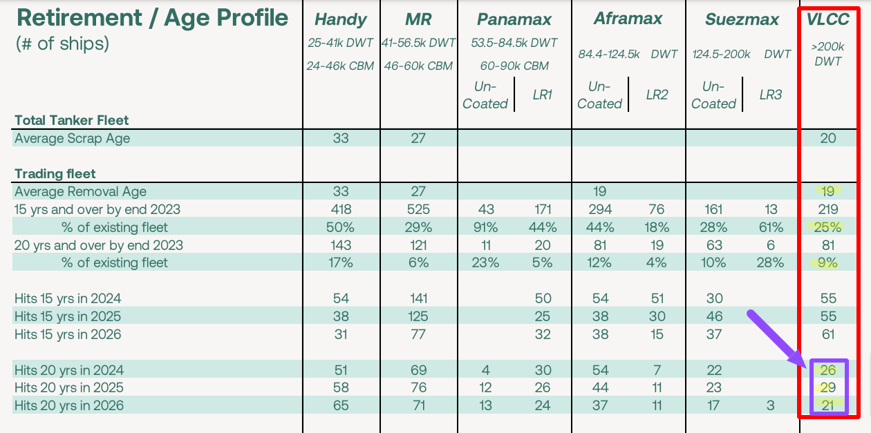 Frontline's VLCC fleet, in context