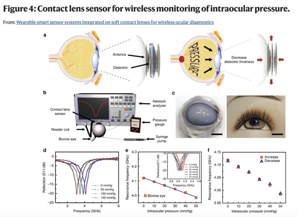 Extreme Danger. Graphene in the eyes: contact lenses, artificial lenses ...