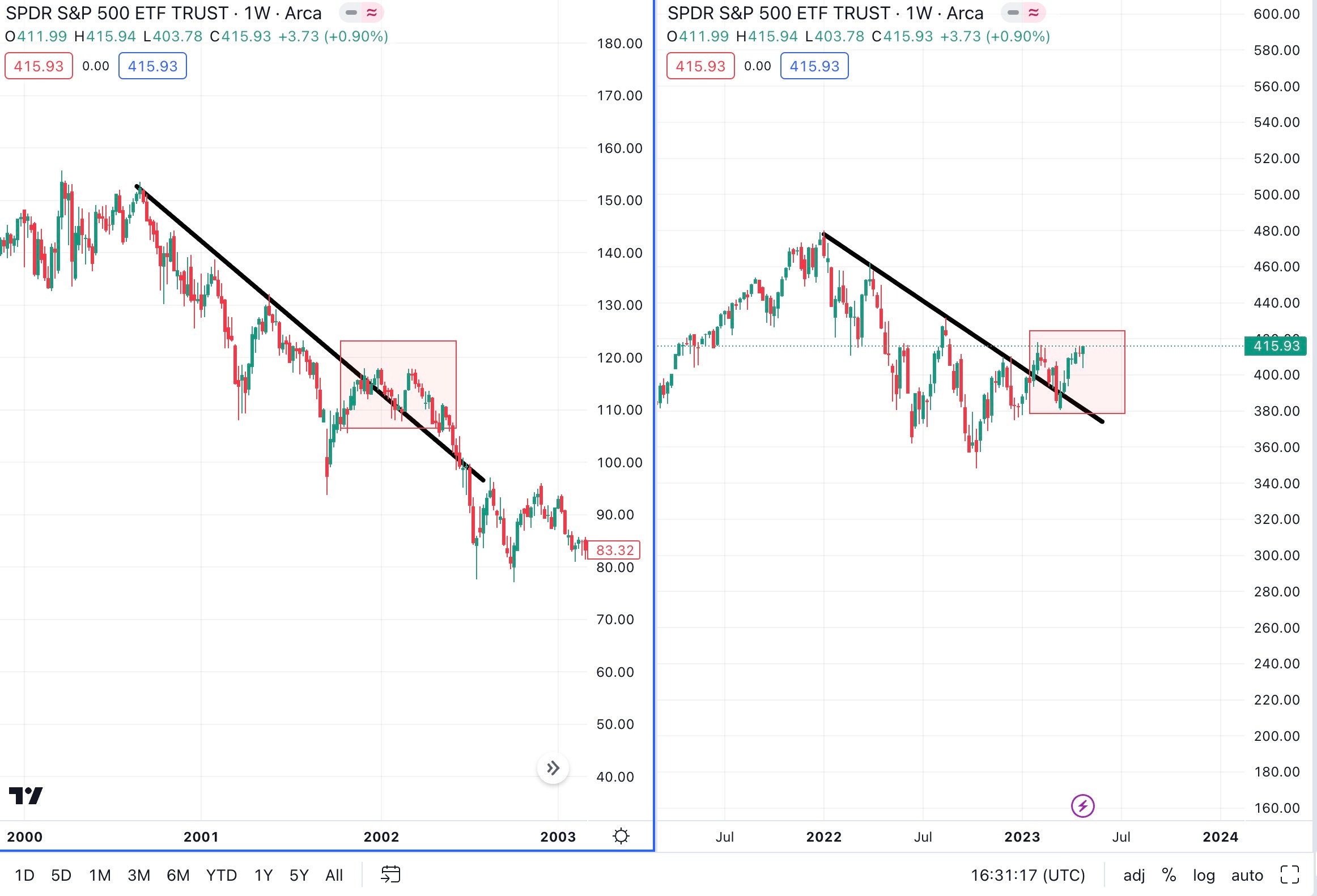 Weekly analysis Explained on charts- SPY, AAPL, META, AMZN ,XLF and DXY