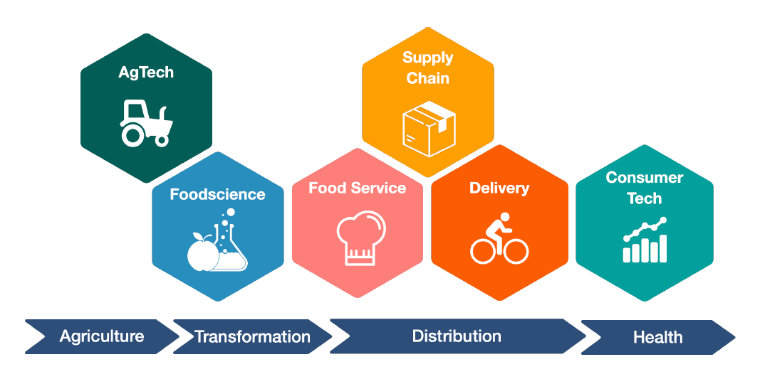 The Agrifoodtech Effect 🍽️ - Transforming Gastronomy with Cutting-Edge ...