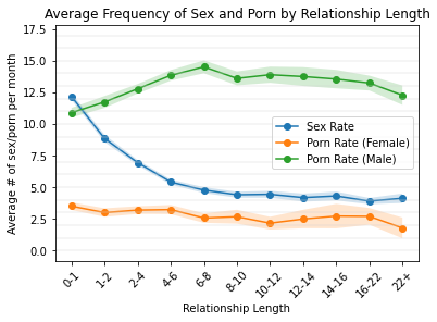 Monogamous men in long-term relationships aren't doin too hot
