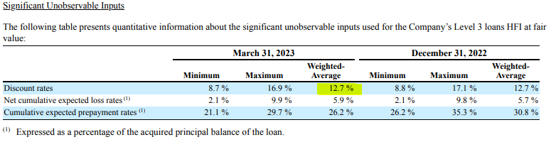 SoFi Fair Values Part 2: Insights from the 10-Q