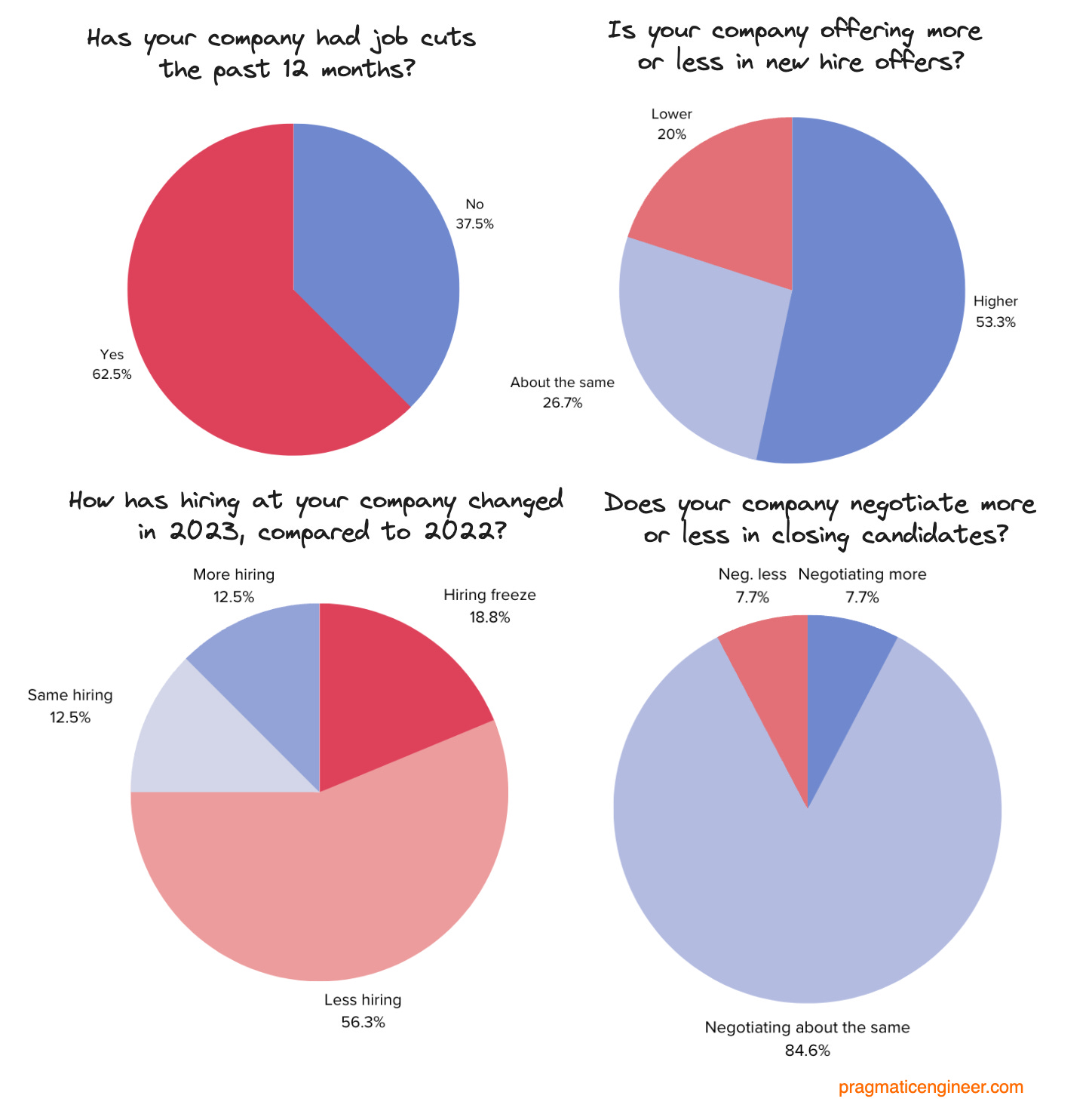 The 2023 Tech Market, as Seen by Hiring Managers