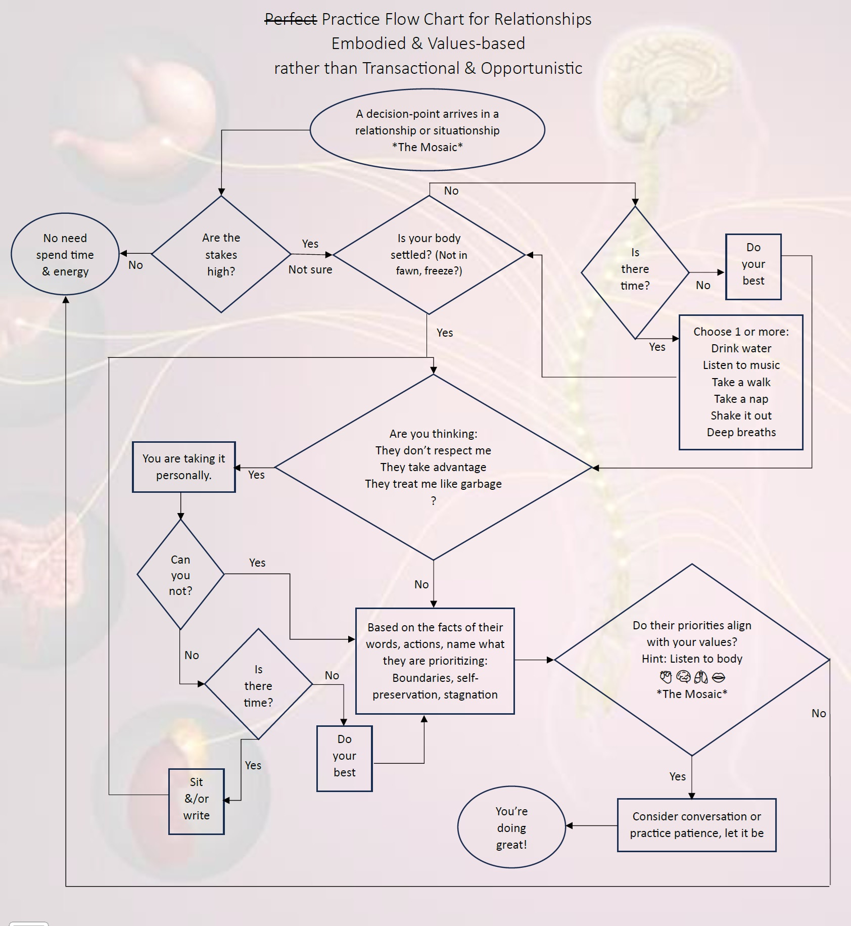 A "Perfect" Practice Flow Chart - by Shannon Fritz
