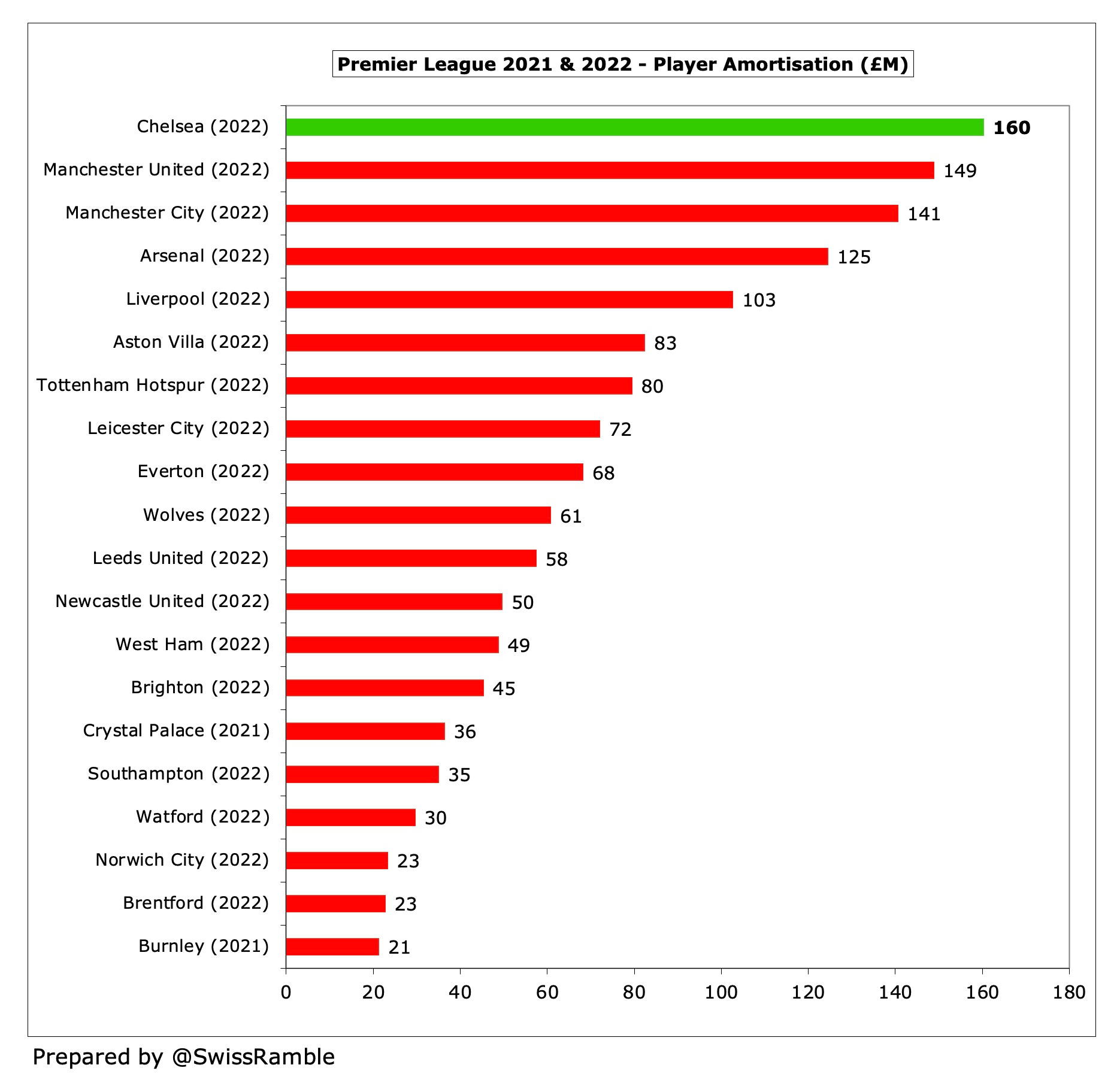 Chelsea Finances 2021/22 - The Swiss Ramble