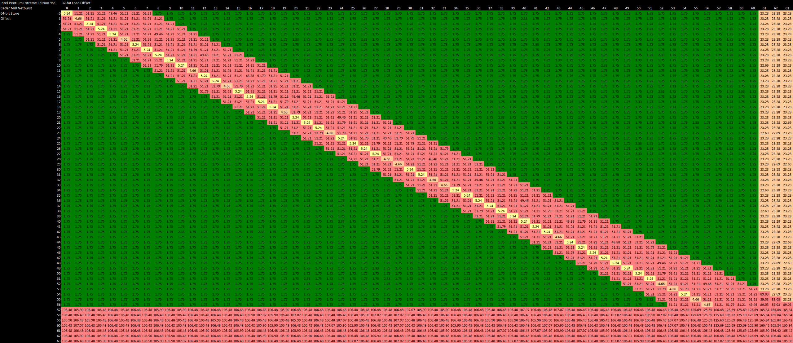 Intel’s Netburst: Failure is a Foundation for Success