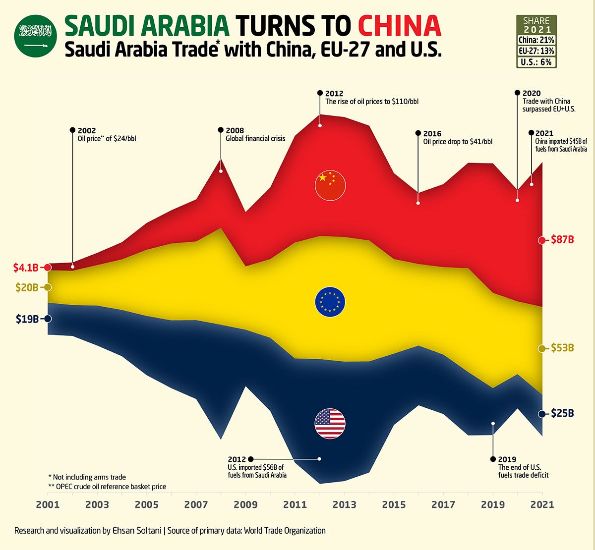 China’s Saudi bond sale hints at ongoing de-dollarization push