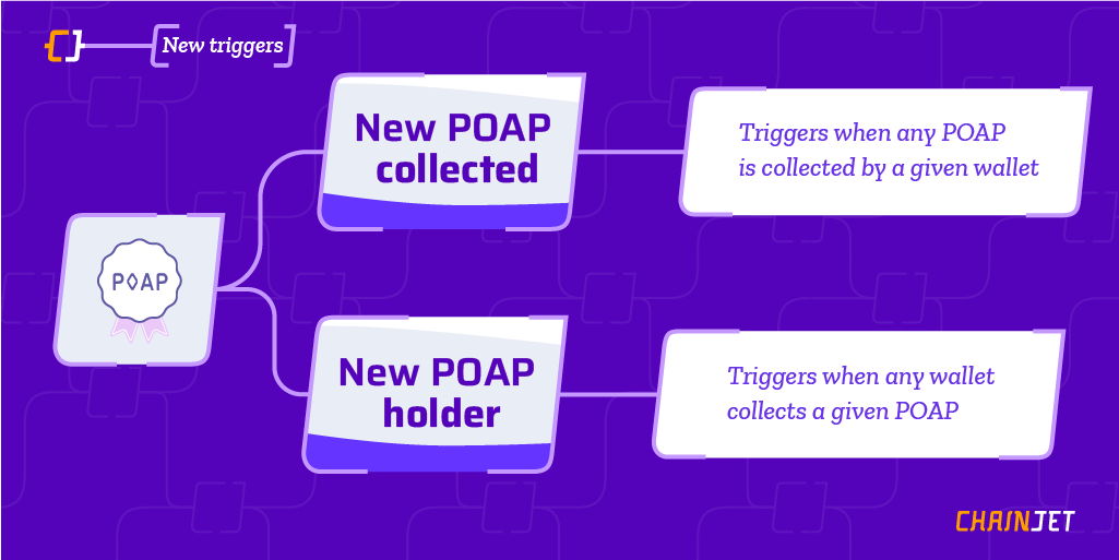 New on ChainJet - POAP, OpenAI, Token Prices, and more.