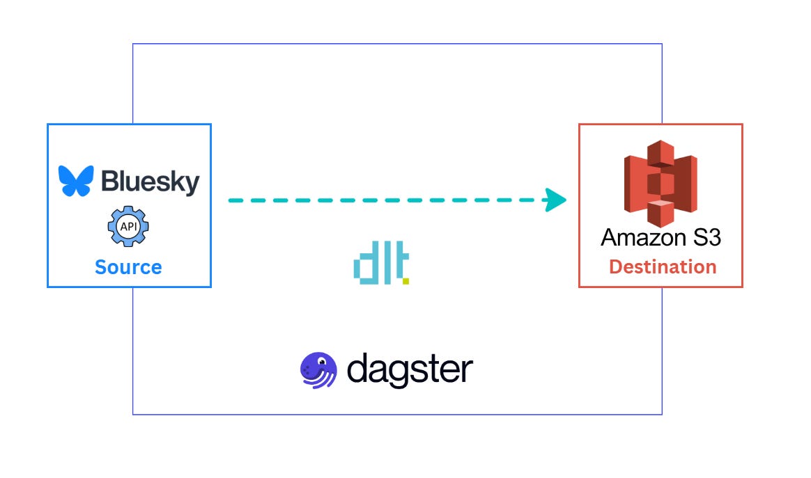 Data ingestion with dlt and Dagster: An end-to-end pipeline tutorial