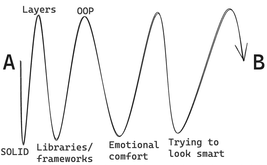 Escaping complexity in the world of Clean Code and OOP