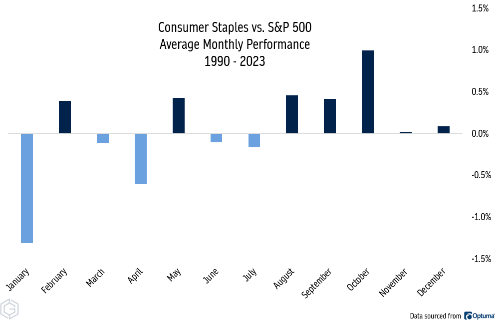 Top Charts from the Consumer Staples Sector - 12/8/2023