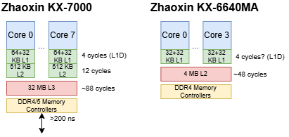 Zhaoxin’s KX-7000 - by Chester Lam - Chips and Cheese