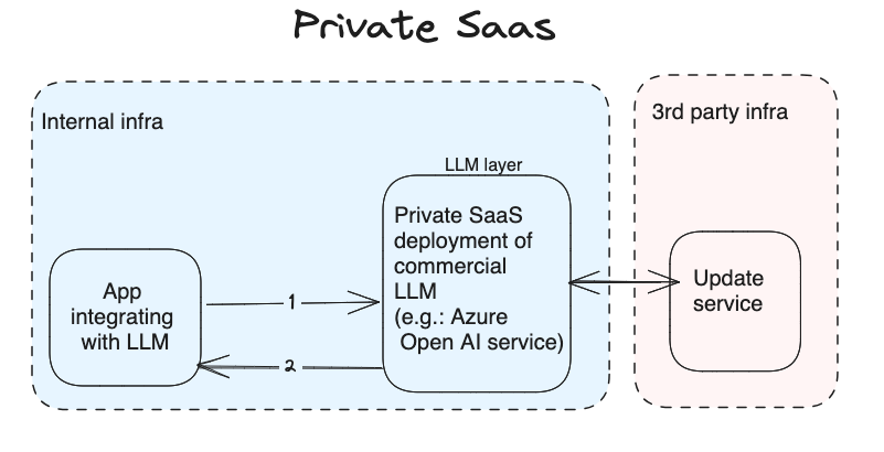 Edition 22: A framework to securely use LLMs in companies - Part 2 ...