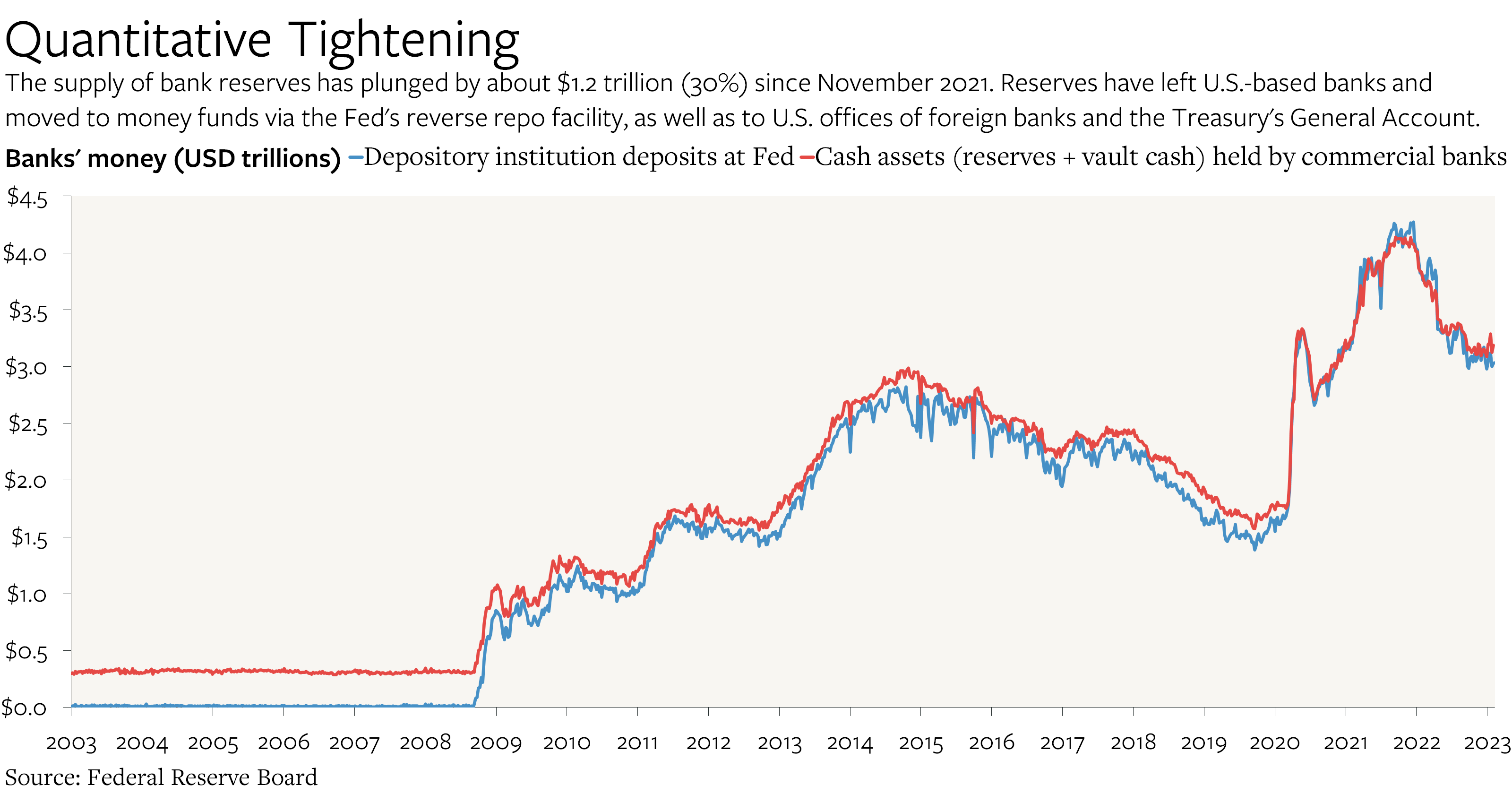 "Quantitative Tightening" and the U.S. Banking System