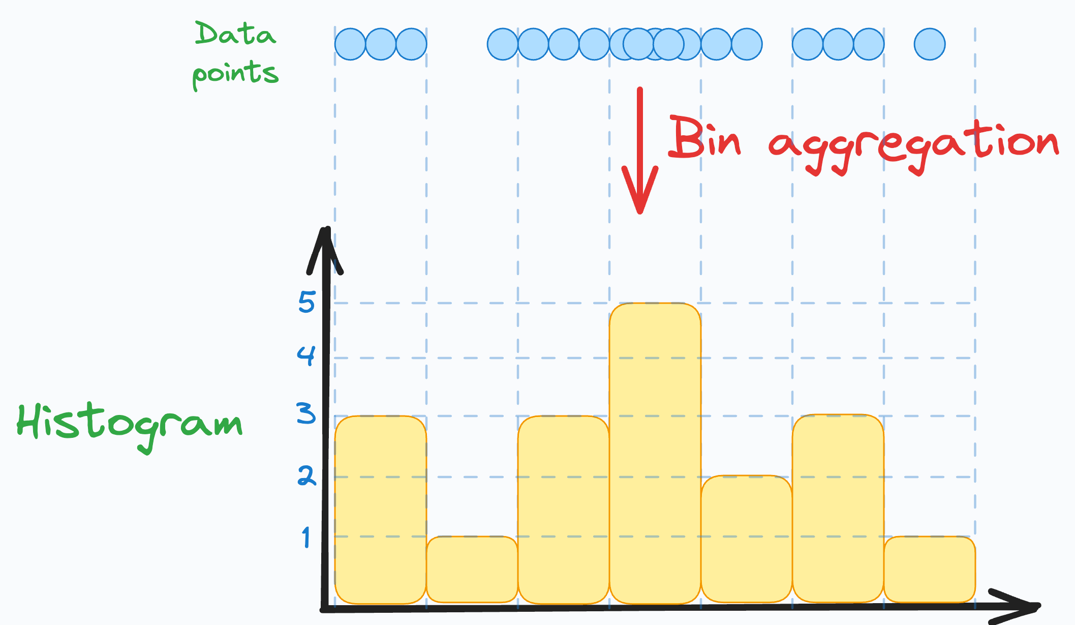 What Makes Histograms a Misleading Choice for Data Visualisation?
