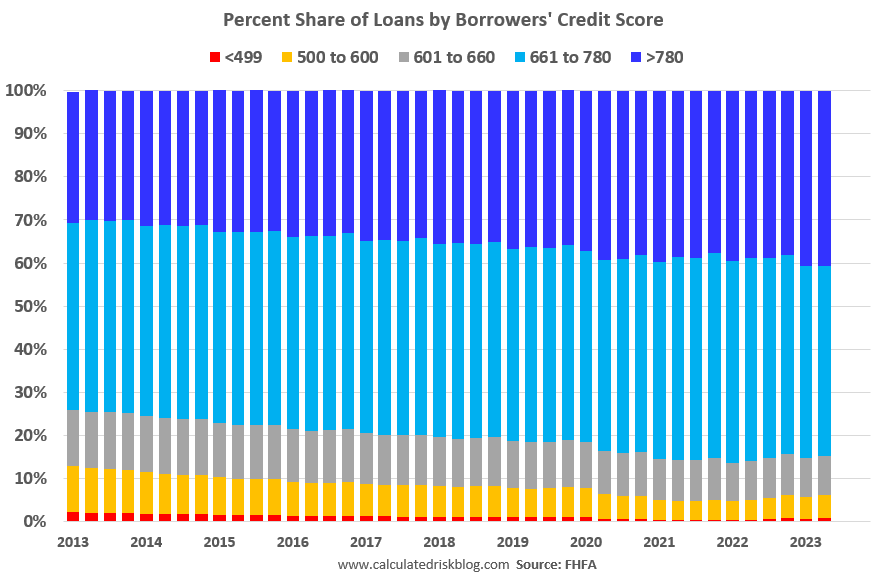 FHFA’s National Mortgage Database: Outstanding Mortgage Rates, LTV and ...