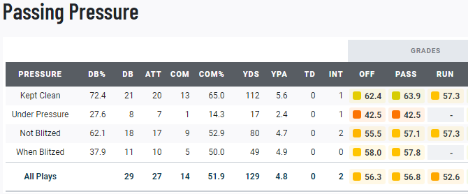 PFF review: An Exploration of the QB Competition at Cal